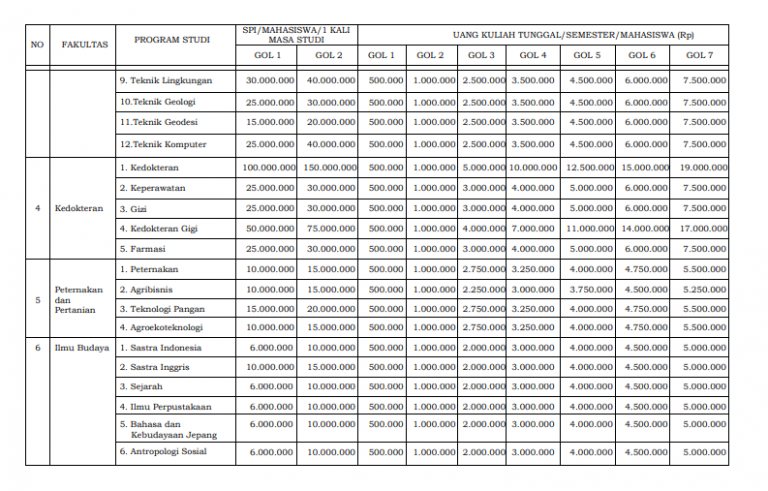 Biaya Kuliah Universitas Diponegoro (UNDIP) 2019/2020 | Kuliah Kelas ...